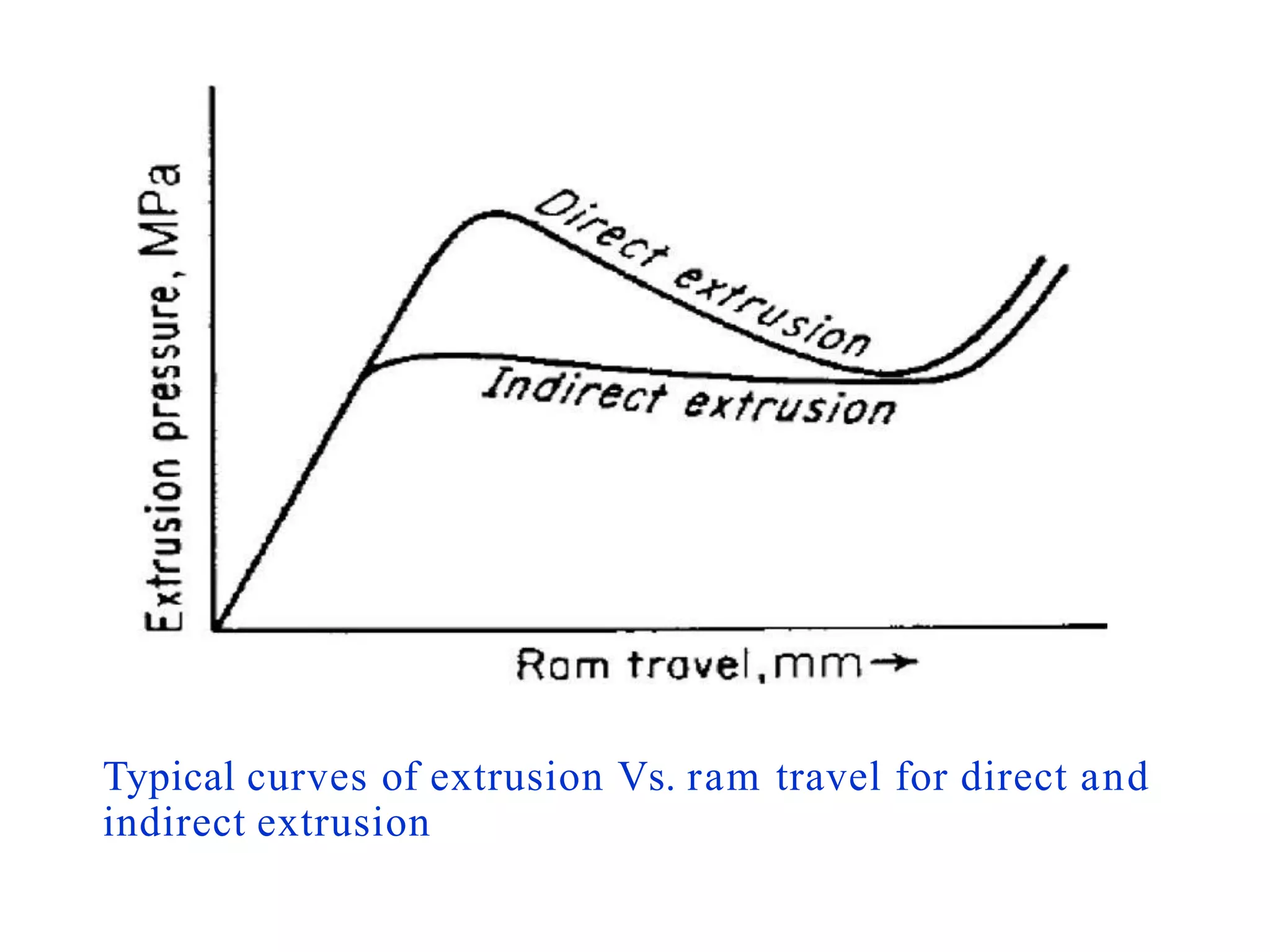 Extrusion of Metals | PPTX