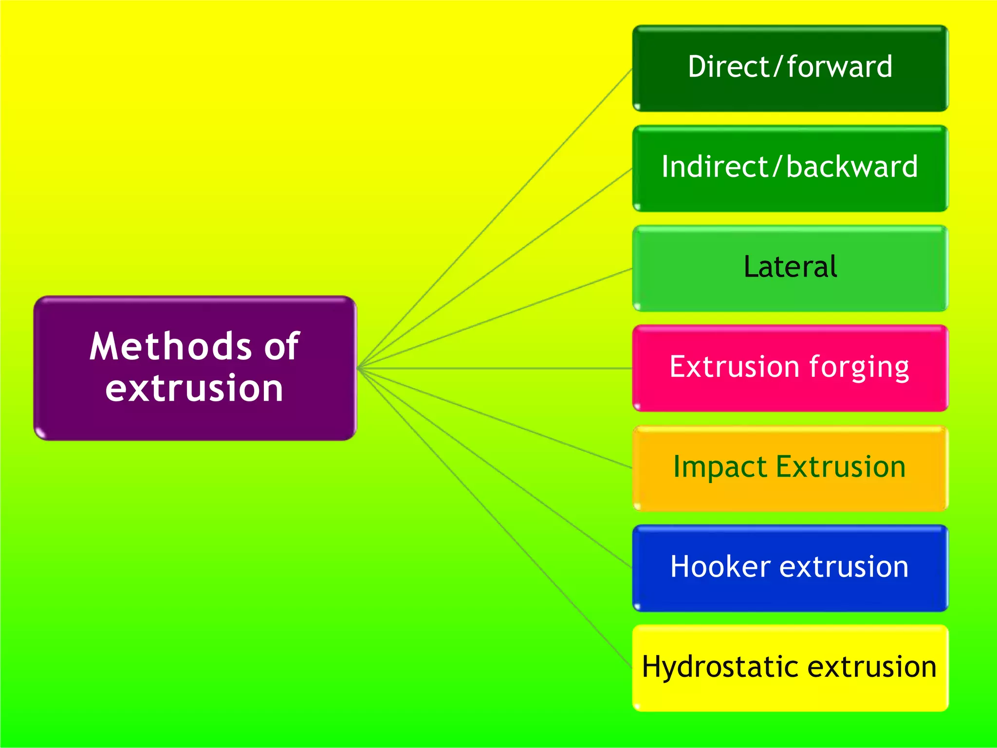 Extrusion of Metals | PPTX
