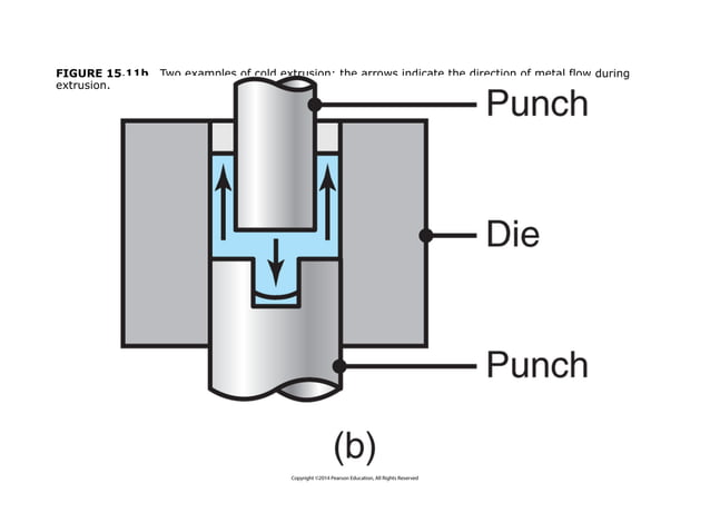 Extrusion and Drawing forming process.ppt | Physics | Science