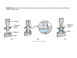 Extrusion and Drawing forming process.ppt | Physics | Science