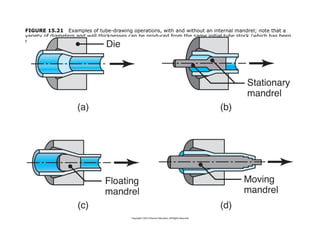 Extrusion and Drawing forming process.ppt | Physics | Science