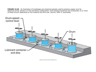 Extrusion and Drawing forming process.ppt | Physics | Science
