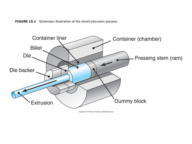 Extrusion and Drawing forming process.ppt | Physics | Science