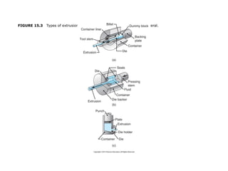 Extrusion and Drawing forming process.ppt | Physics | Science