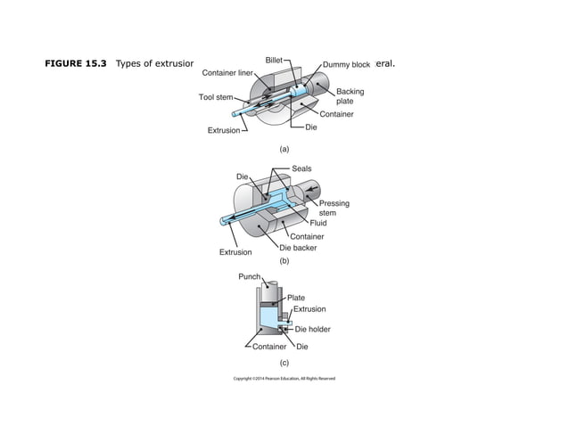Extrusion and Drawing forming process.ppt | Physics | Science