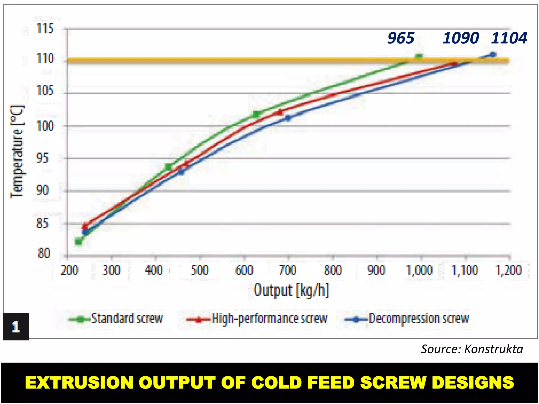 Extrusion and Screw Design | PDF
