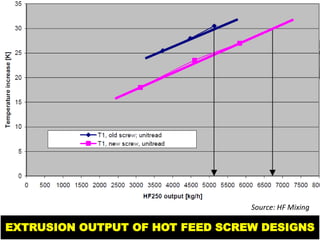 Extrusion and Screw Design | PDF