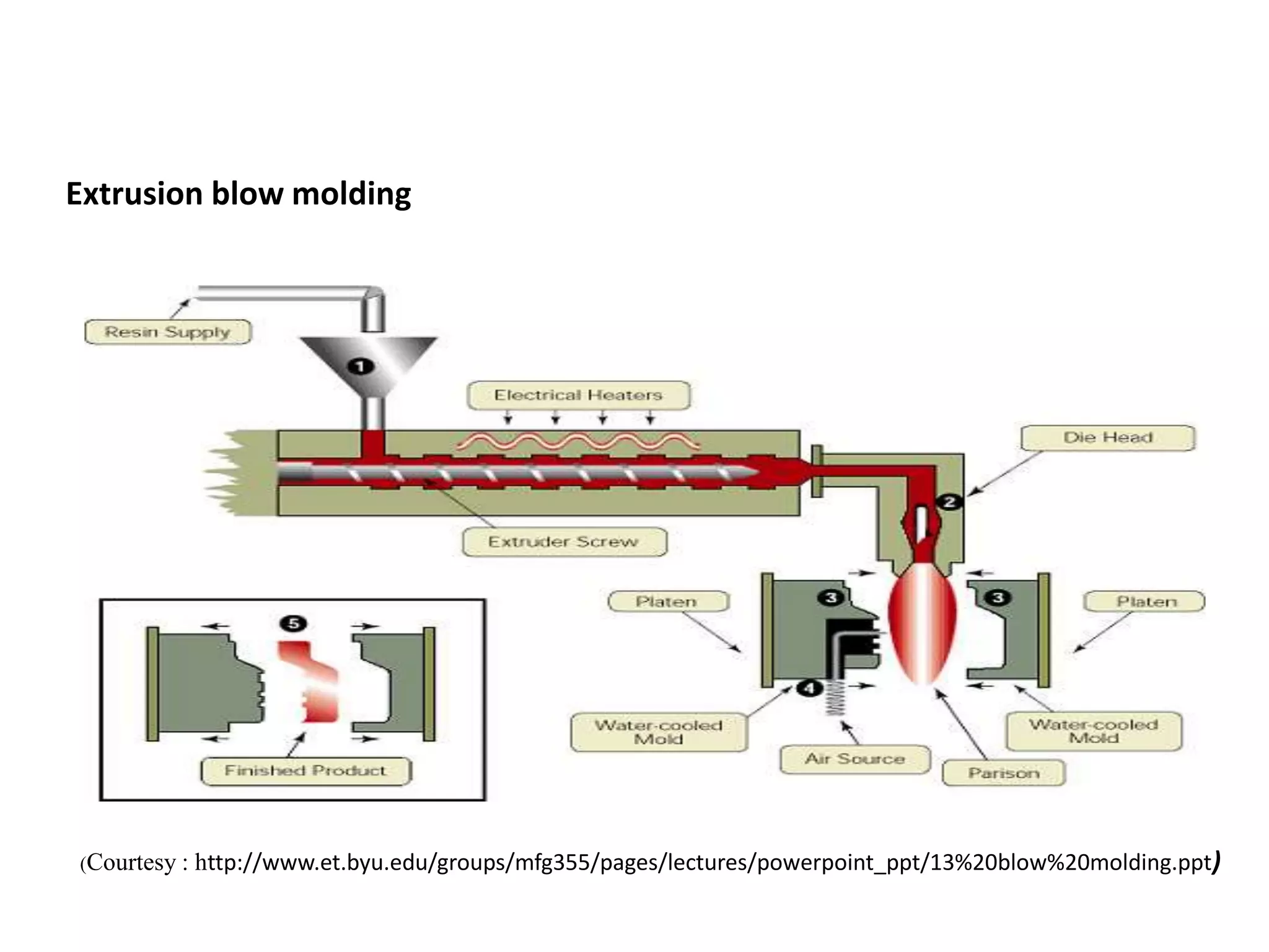Extrusion blow molding | PPTX