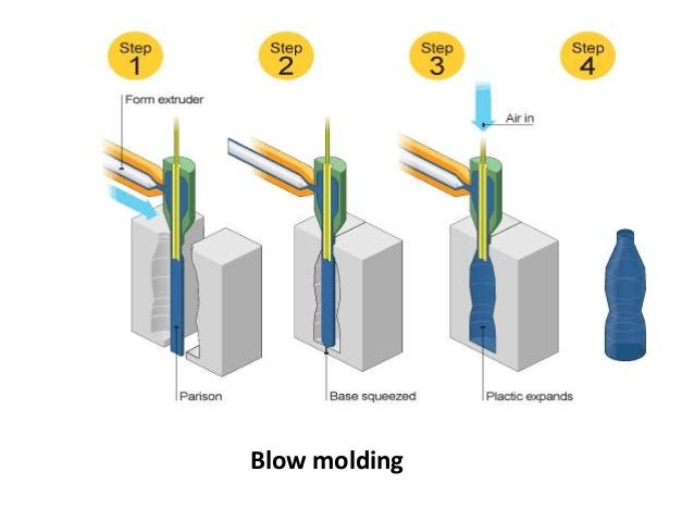 Extrusion blow molding