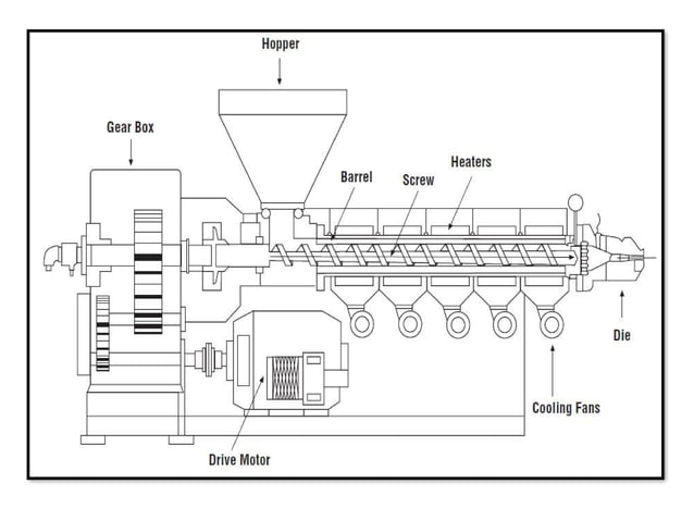 Extrusion cooking, Extruder, types of extruder - RK.pptx | Desserts and ...