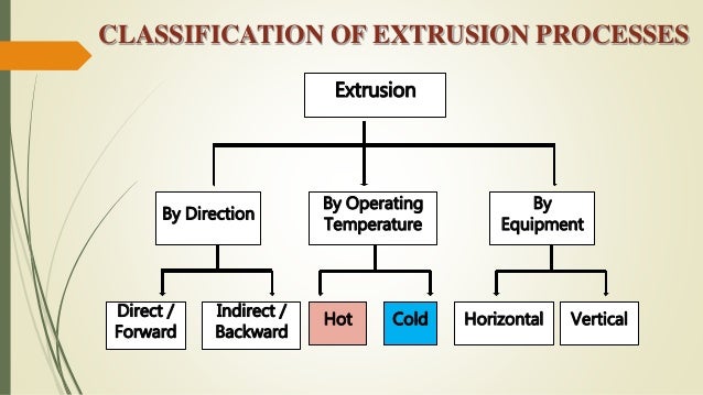 Extrusion