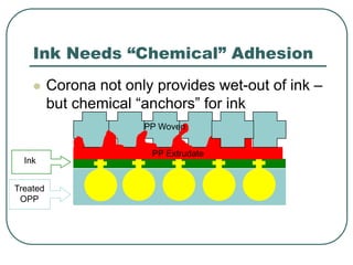 Extrusion lamination of poly wovenbags[1] | PDF