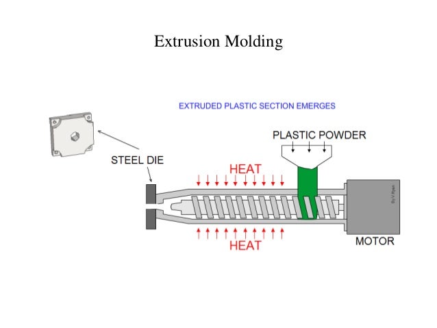 Extrusion molding