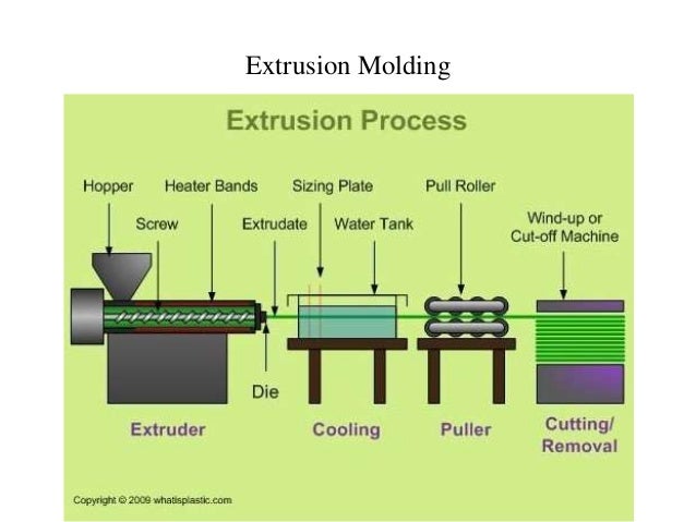 Extrusion molding
