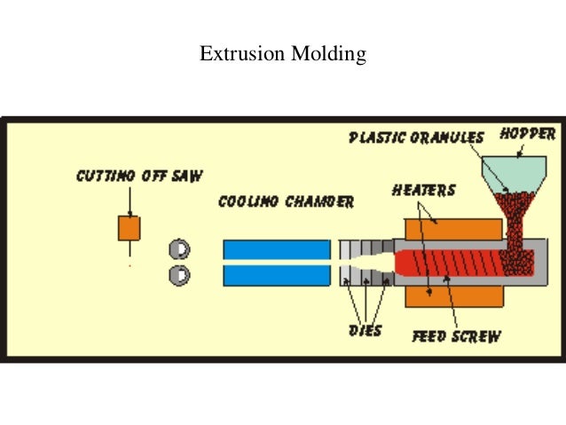 Extrusion molding