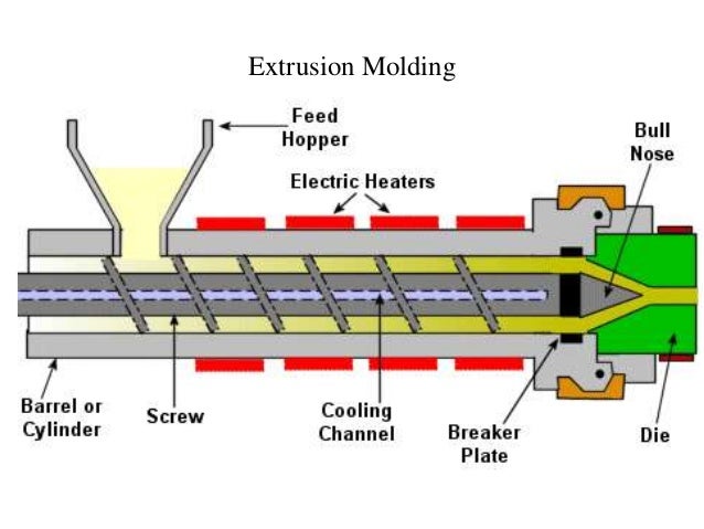 Extrusion molding