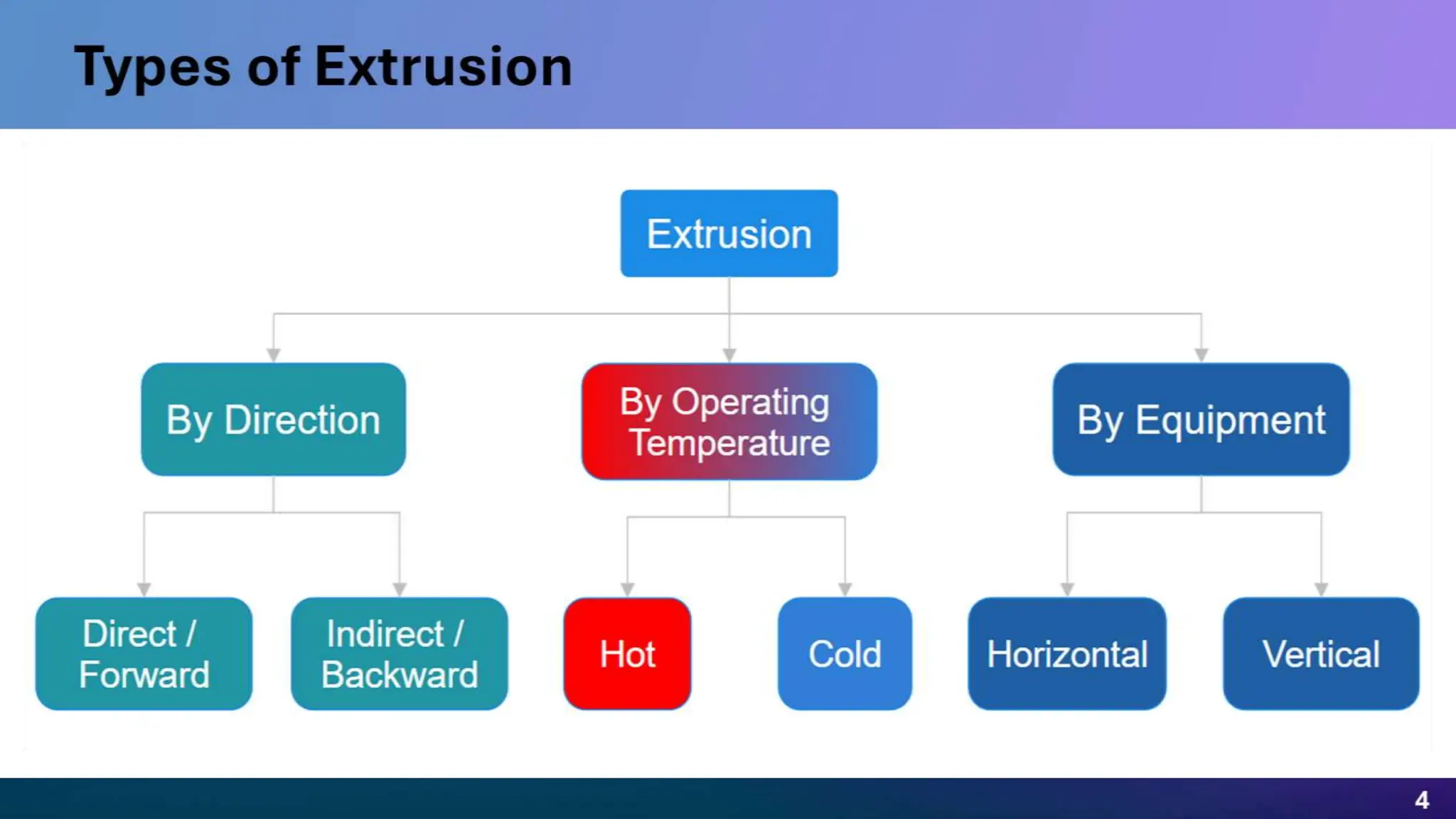 Extrusion Processes and Their Limitations | PPTX