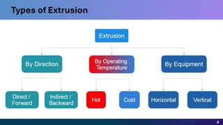 Extrusion Processes and Their Limitations | PPT