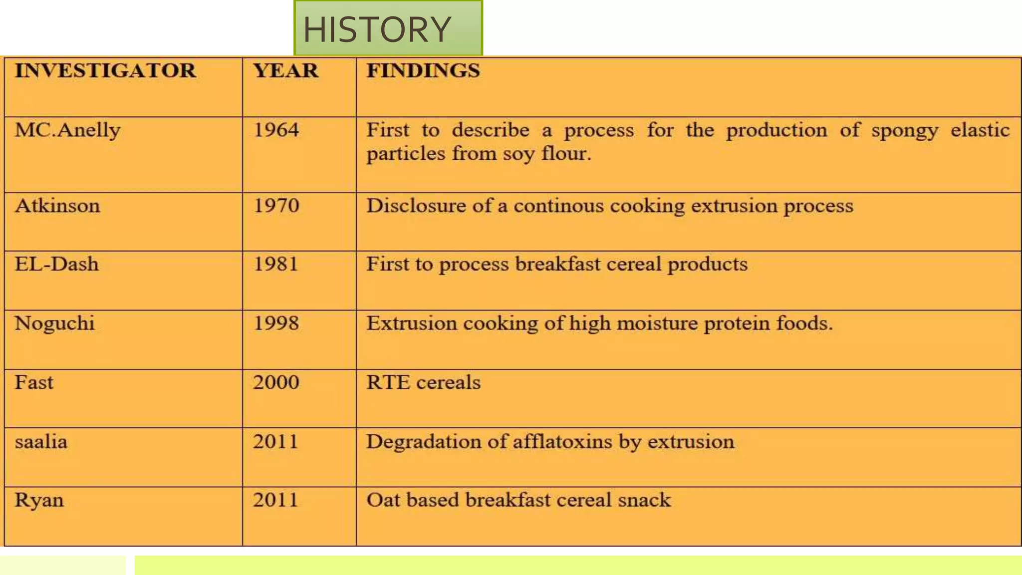 Extrusion processingg in food | PPTX