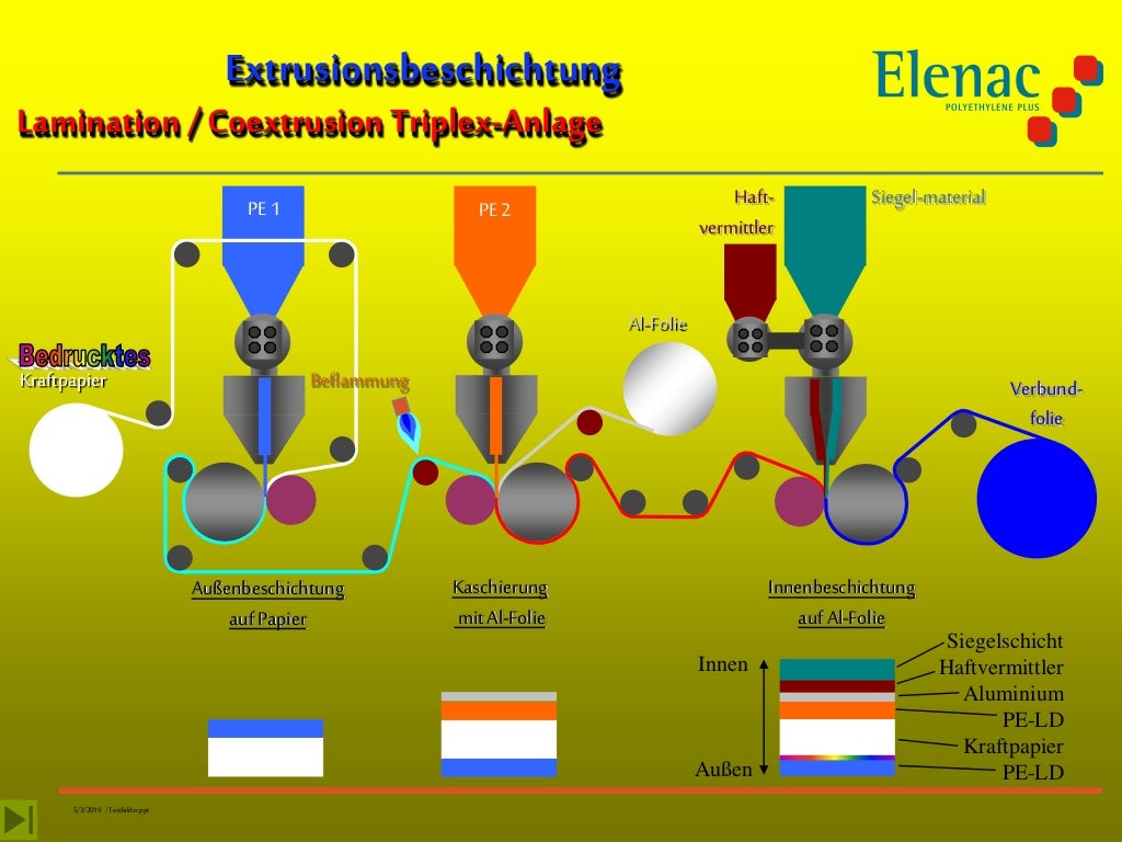 Extrusion Coating & Lamination