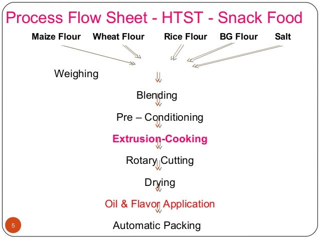 Extrusion technology