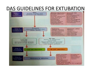 Extubation and reintubation | PPTX