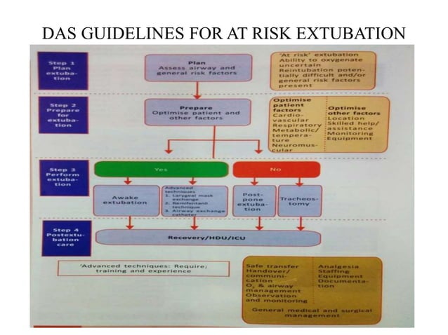 Extubation and reintubation | PPTX | Lung and Respiratory Health ...