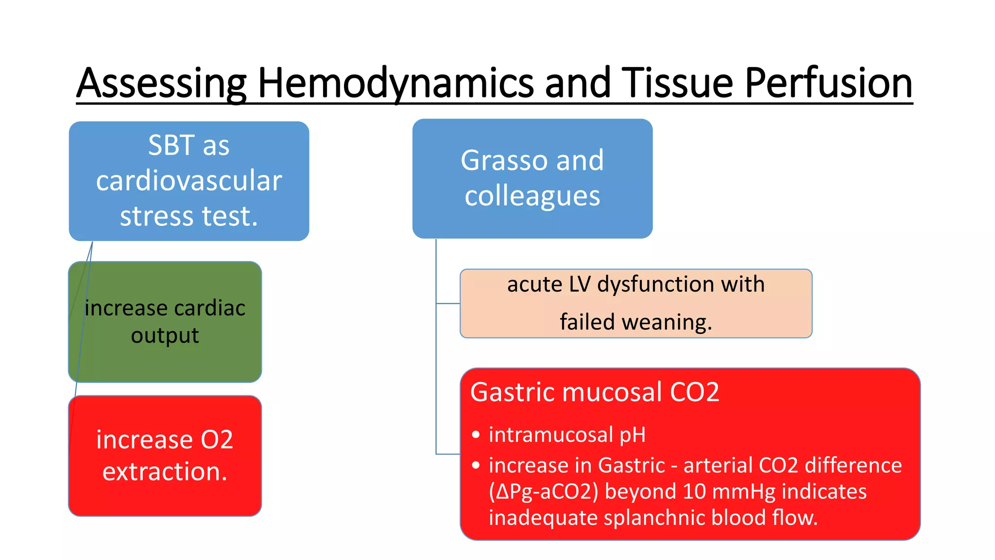 Extubation failure | PPTX