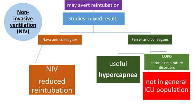 Extubation failure | PPTX