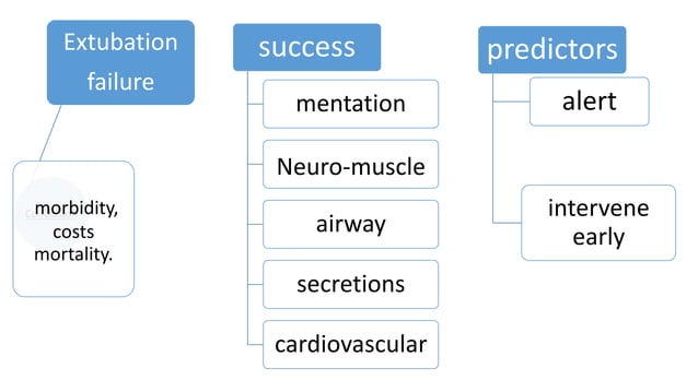 Extubation failure | PPTX