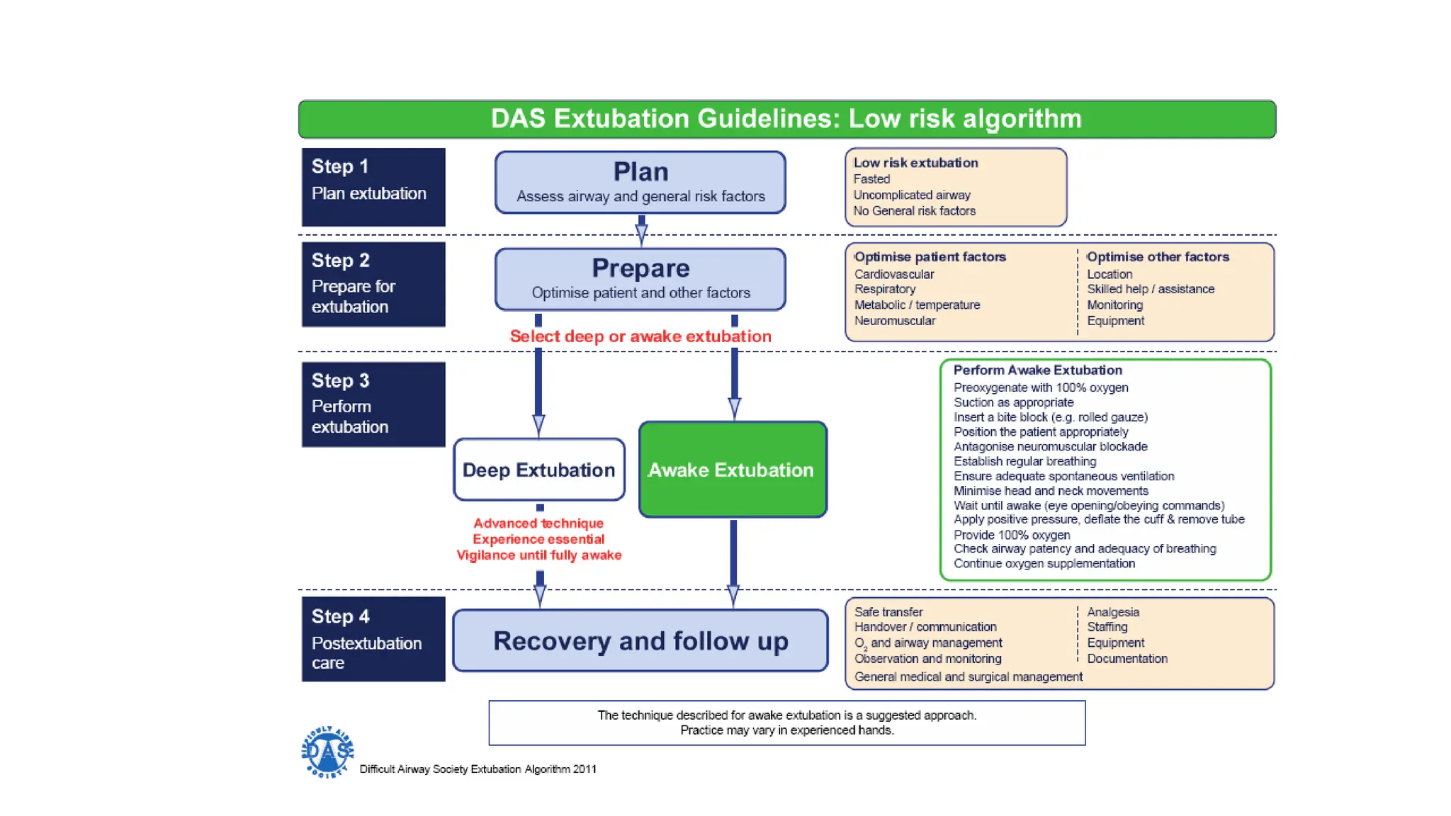 Extubation of difficult airway which includes difficult airway society ...