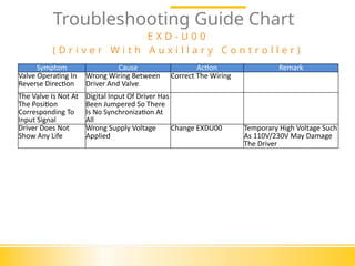 EXV Module - Troubleshooting For Engineers | PPT