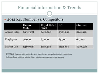 Exxon mobile company anaylsis | PPTX | Commodities | Economy