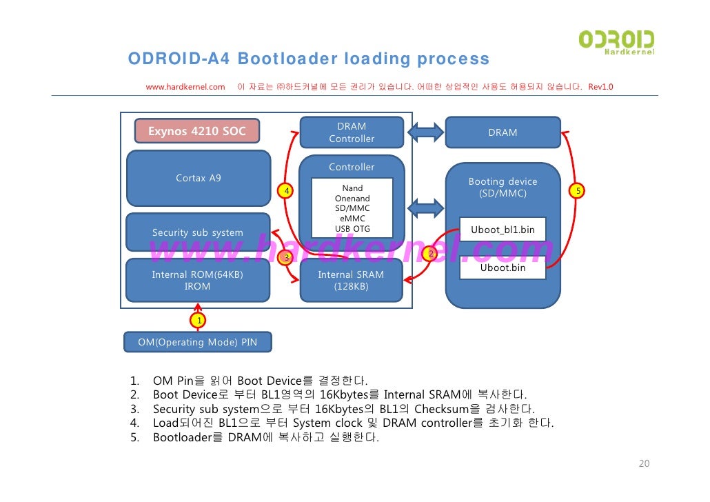 Exynos4210 beginnerrev10