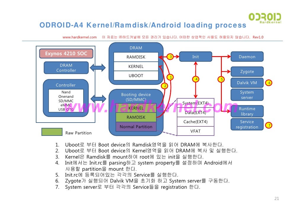 Exynos4210 beginnerrev10