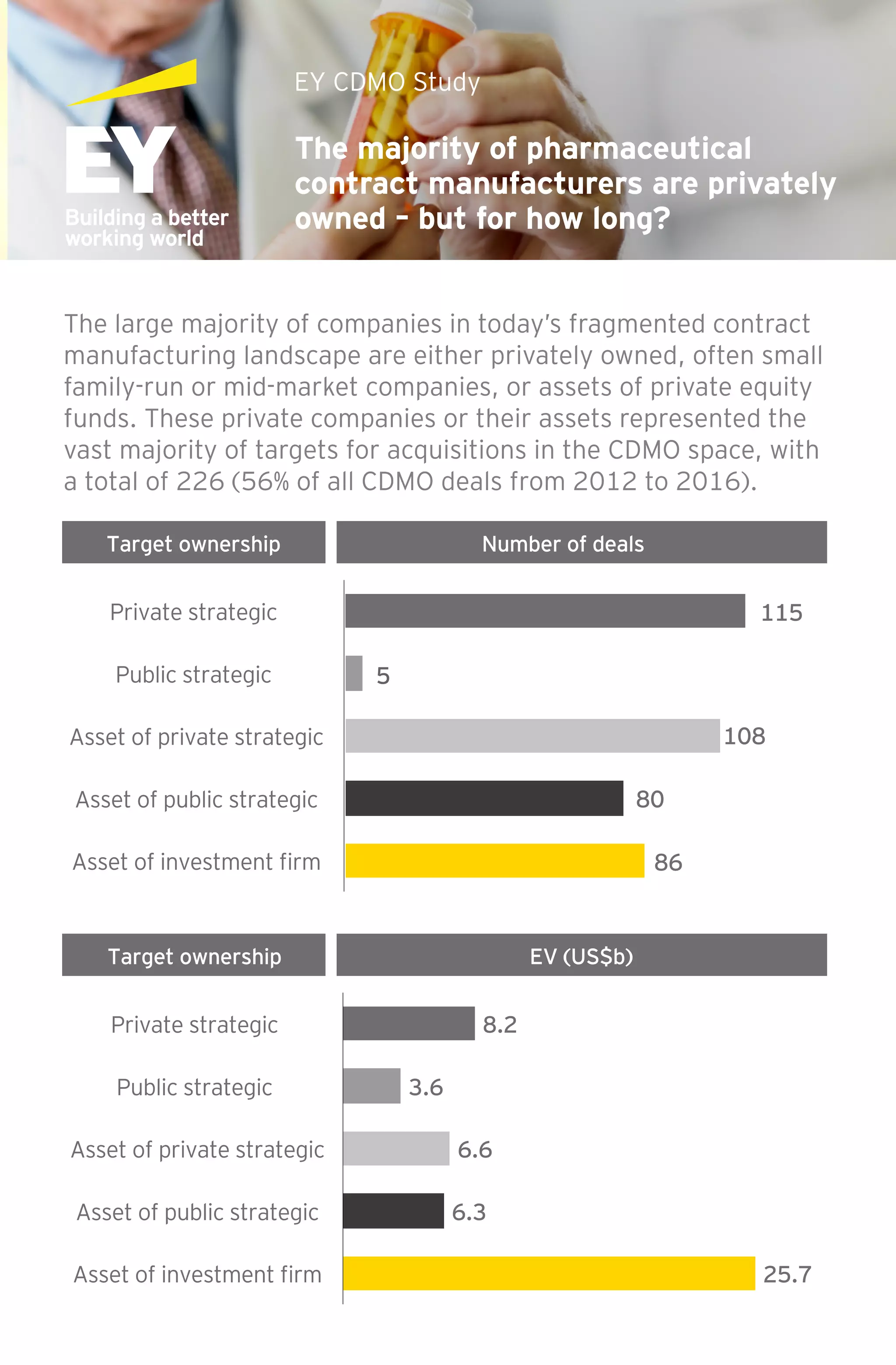 The pharmaceutical CDMO industry | PDF