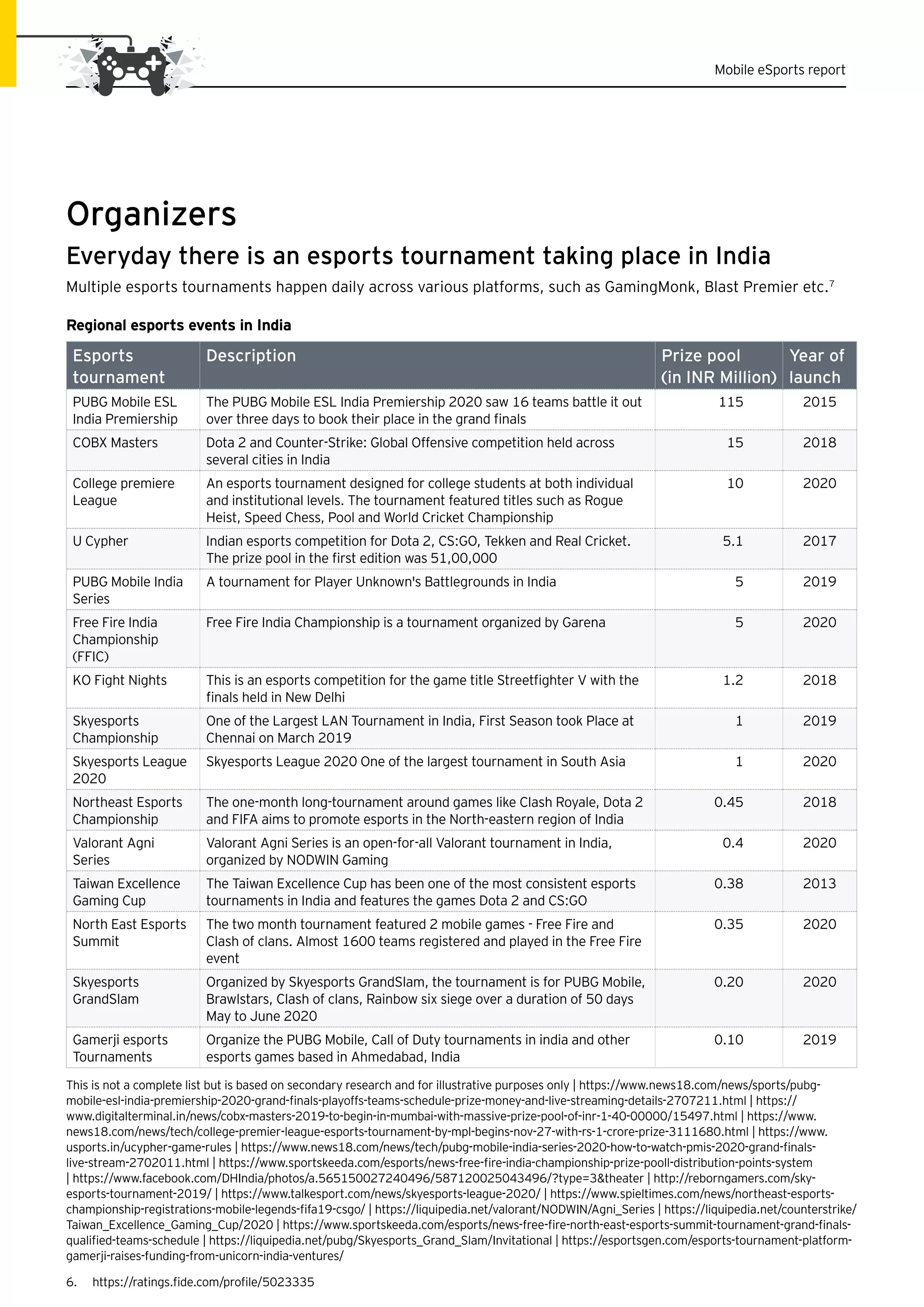 EY Report on E-sports in India 2021 | PDF