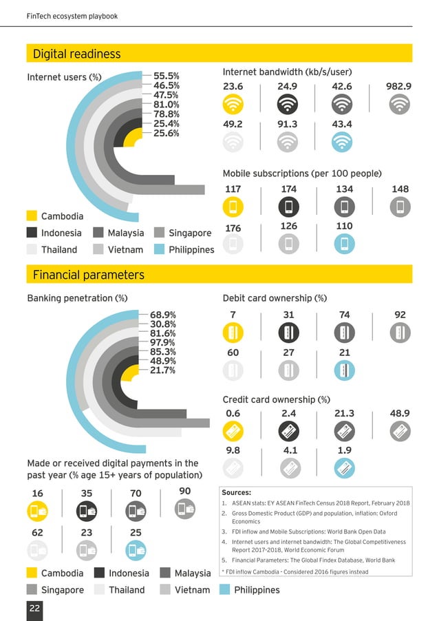 Ey FinTech Ecosystem Playbook | PDF | Financial Industry | Industries