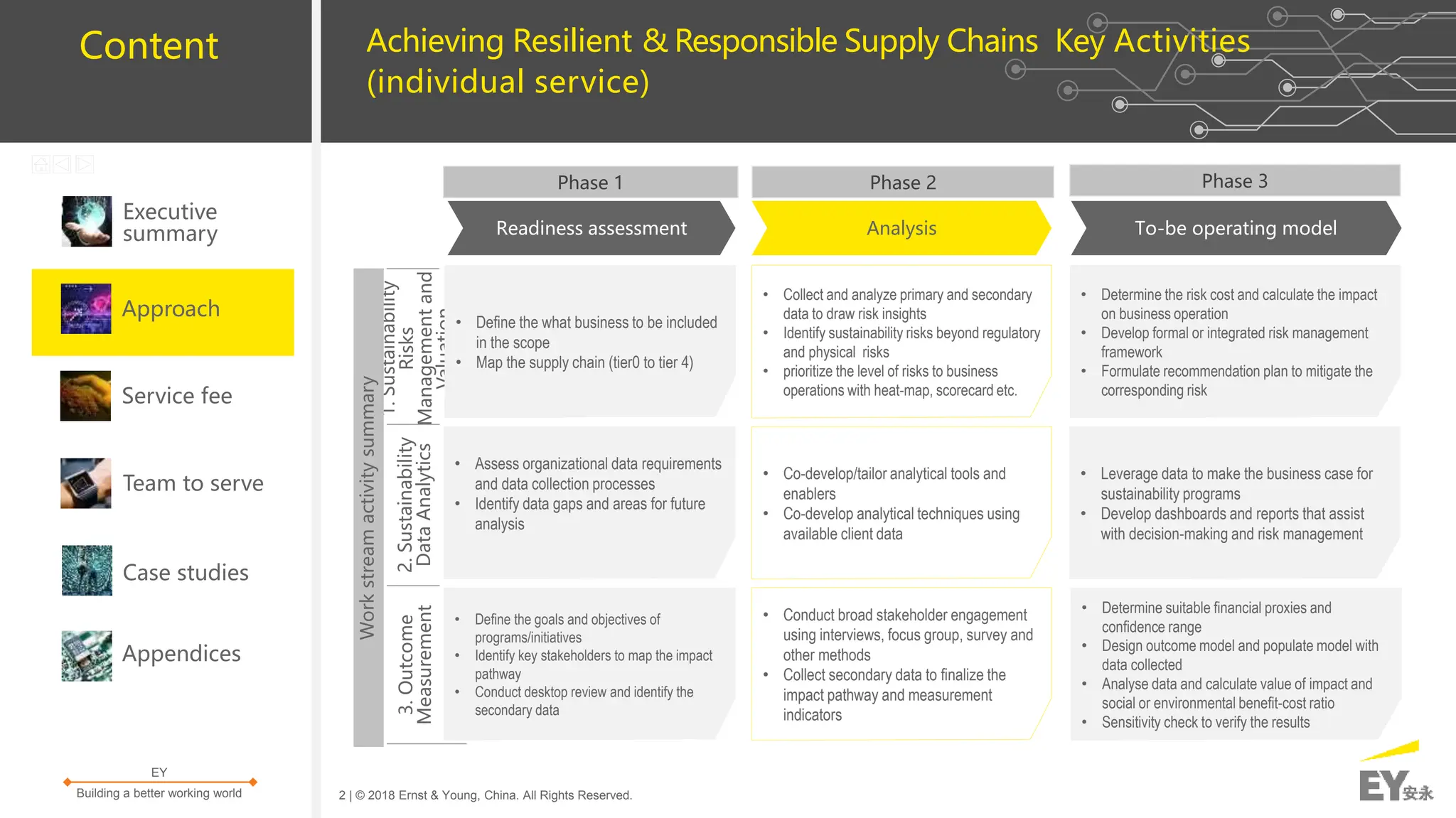 EY - Supply Chain Services 2018_template.pptx | Logistics | Business