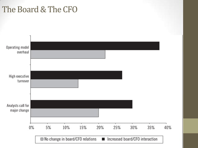 Strategic Role of the CFO | PPTX
