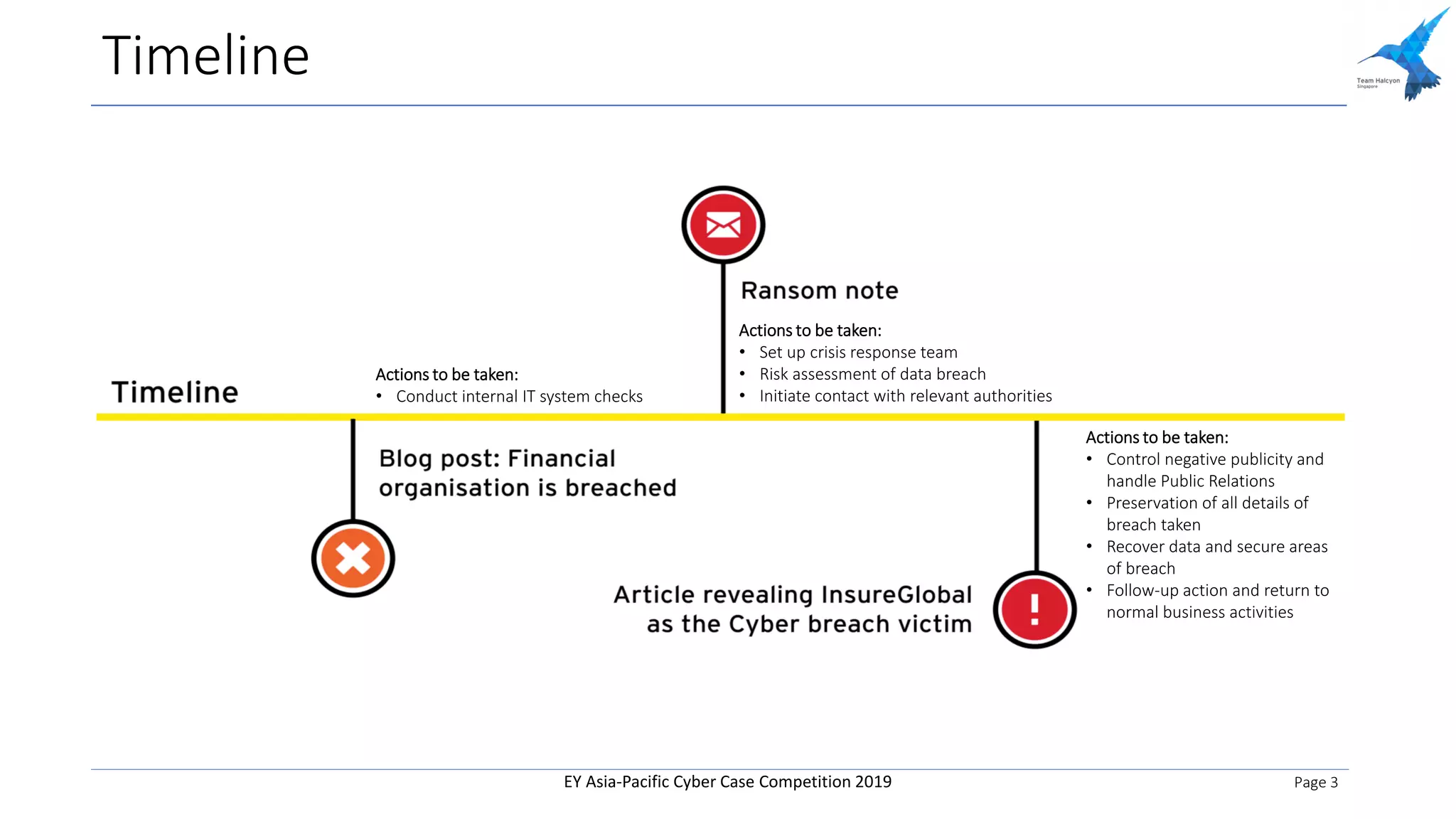 Ey Asia-Pacific Cyber Case Competition 2019 | PPT