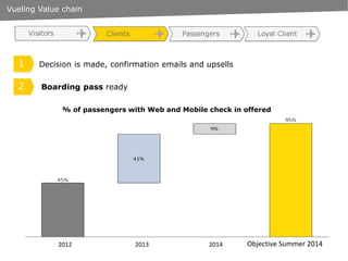 Loyalty: How to attract & retain customers via mobile. (Vueling) | PPTX