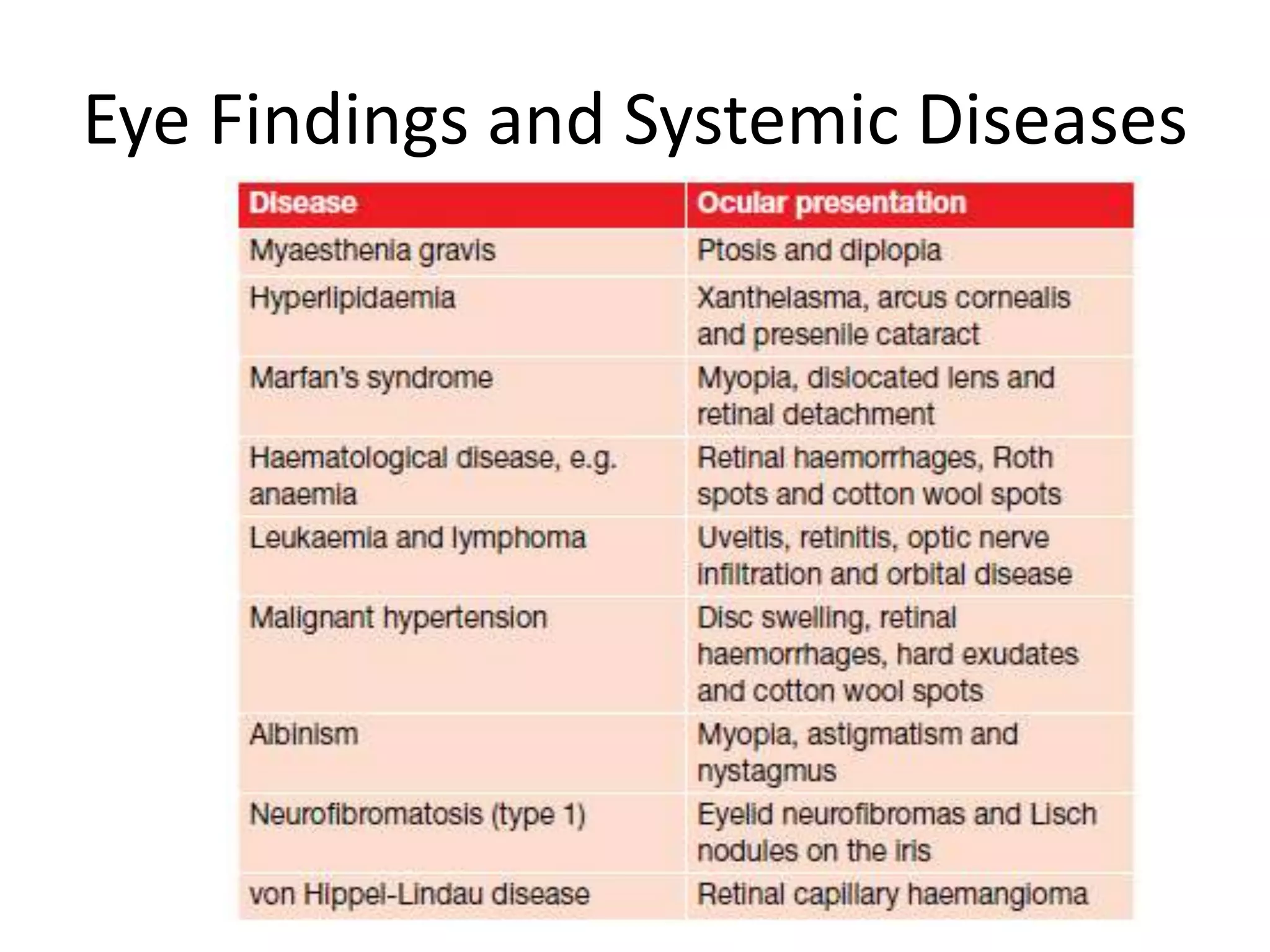 Eye as an indicator of systemic diseases | PPT