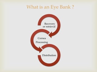 Eye banking | PPTX