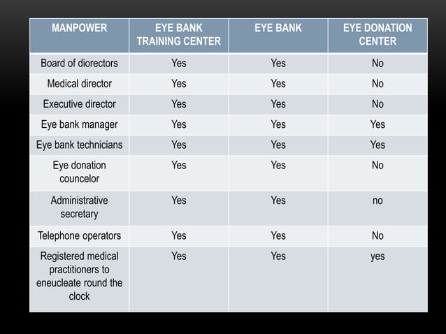 Eye banking | PPTX | Eye and Vision Conditions | Diseases and Conditions