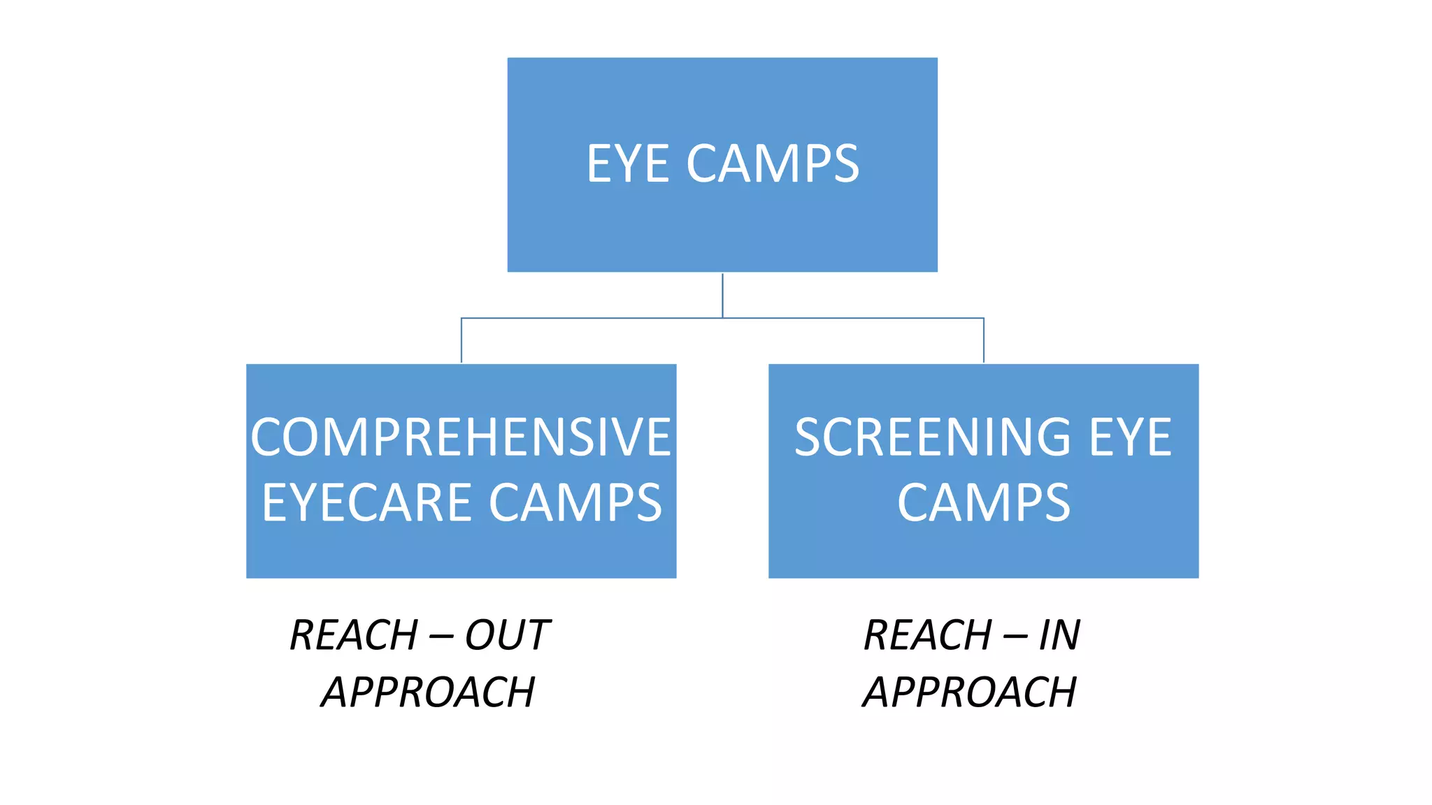 Eye banking , Eye Camps | PPTX