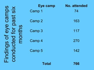 Eye care camps need and assessments | PPT