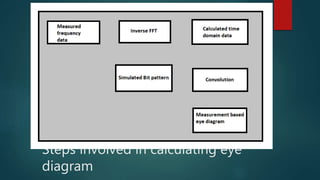 Eye diagram in Communication | PPTX