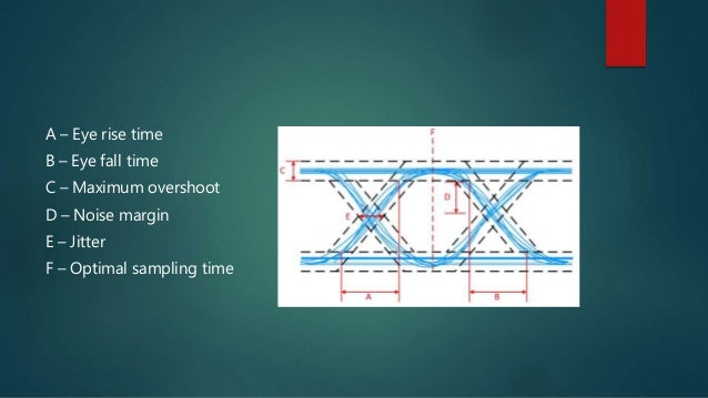 Communication System Eye Diagram Eye-diagram-based Evaluatio