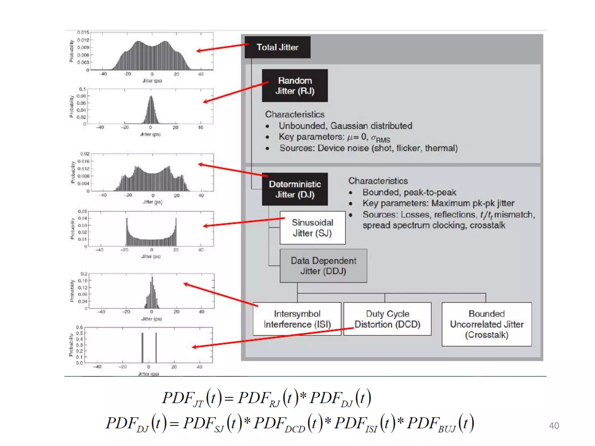 An Introduction to Eye Diagram, Phase Noise and Jitter | PPTX
